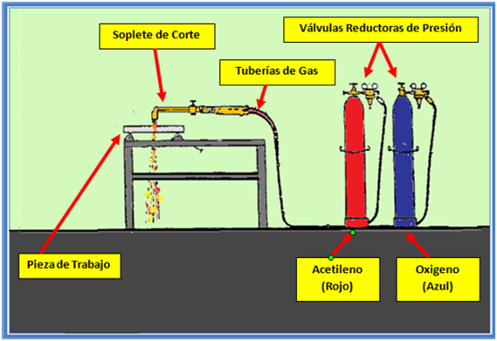 Soldadura Oxicorte